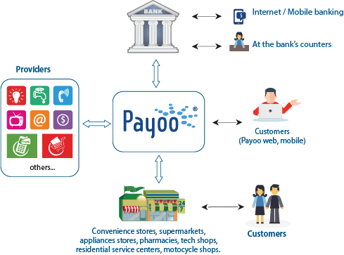 Payoo Ví điện tử của Bạn